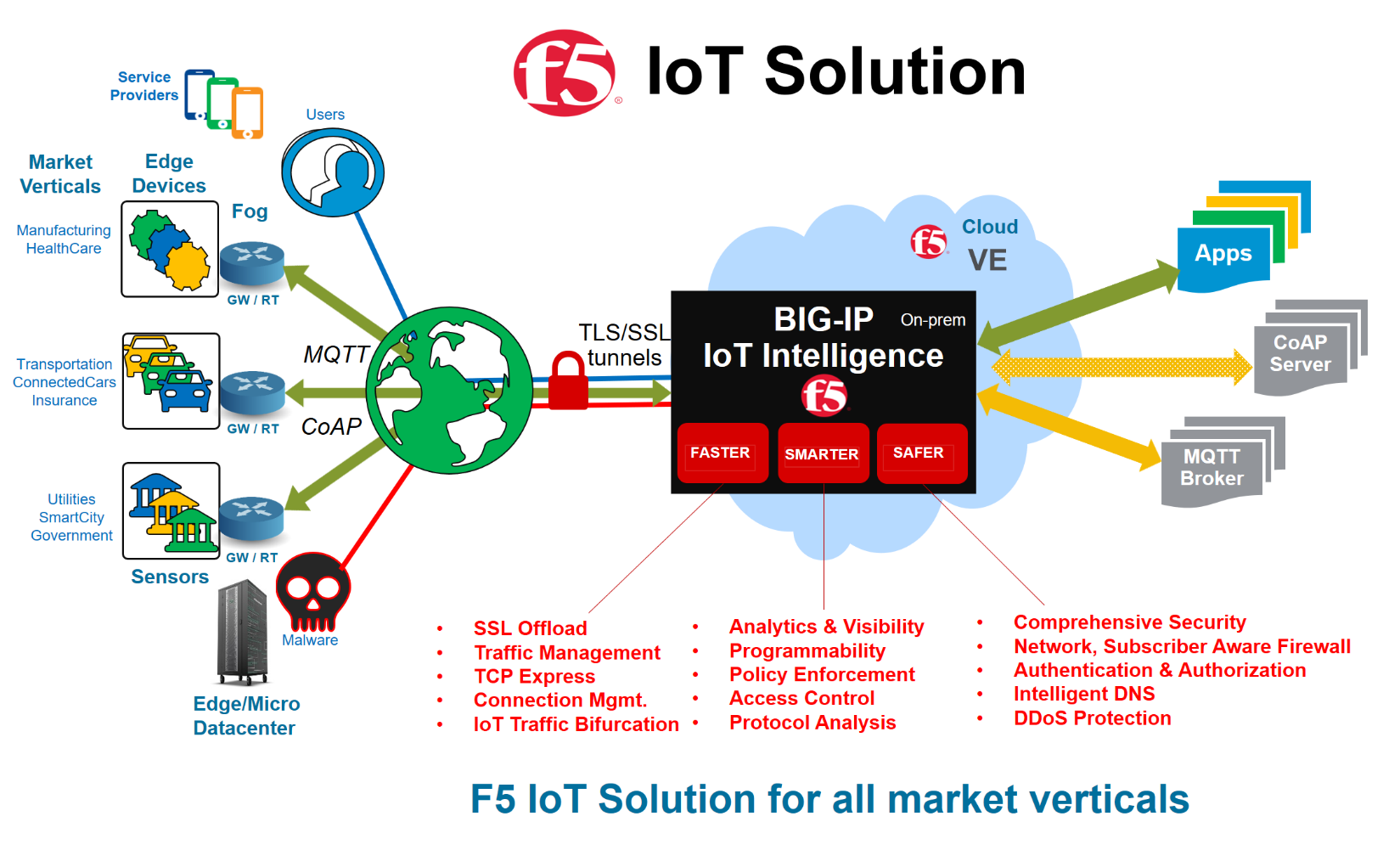 IoT Infrastructure, Empowered by F5’s IoT Solution IoT Infrastructure, Empowered by F5’s IoT Solution