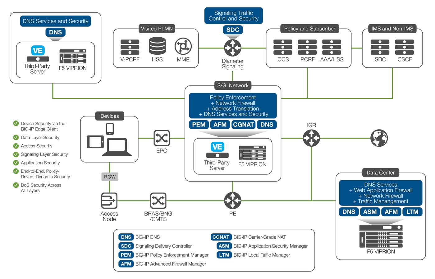 Securing LTE Networks—What, Why, and How | F5 Securing LTE Networks—What, Why, and How | F5